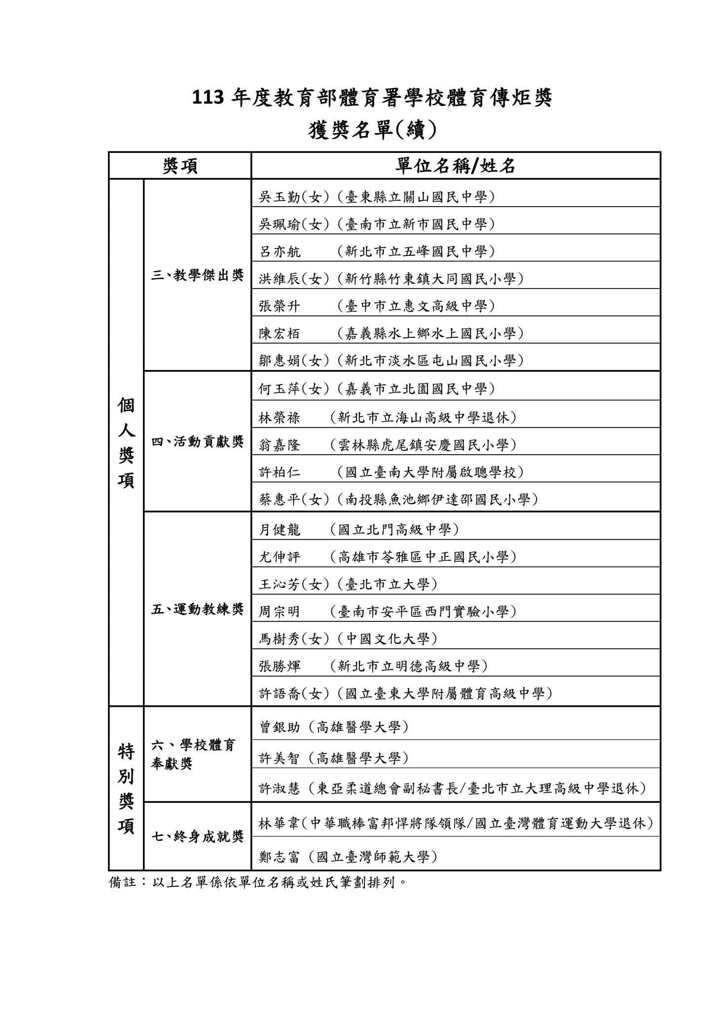 (附件)113年度教育部體育署學校體育傳炬獎獲獎名單2 – WOWSight